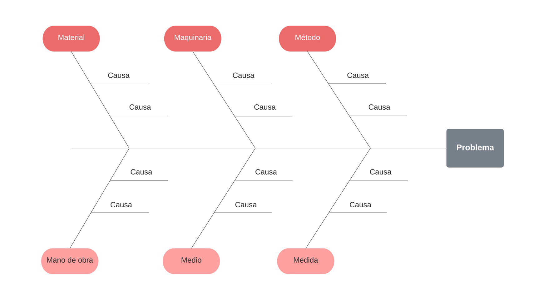 Qué es el diagrama de Ishikawa y cómo aplicarlo en tus procesos