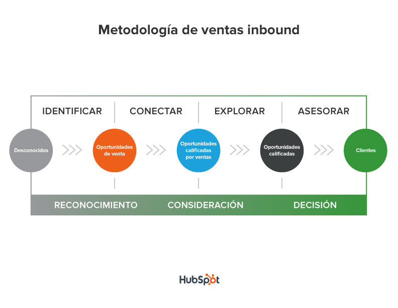 Metodología de ventas inbound: por qué tu empresa necesita una
