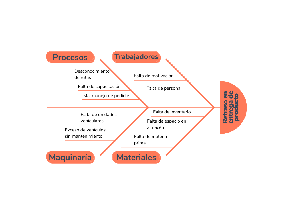 Diagrama de Ishikawa: qué es, cómo hacerlo y ejemplos