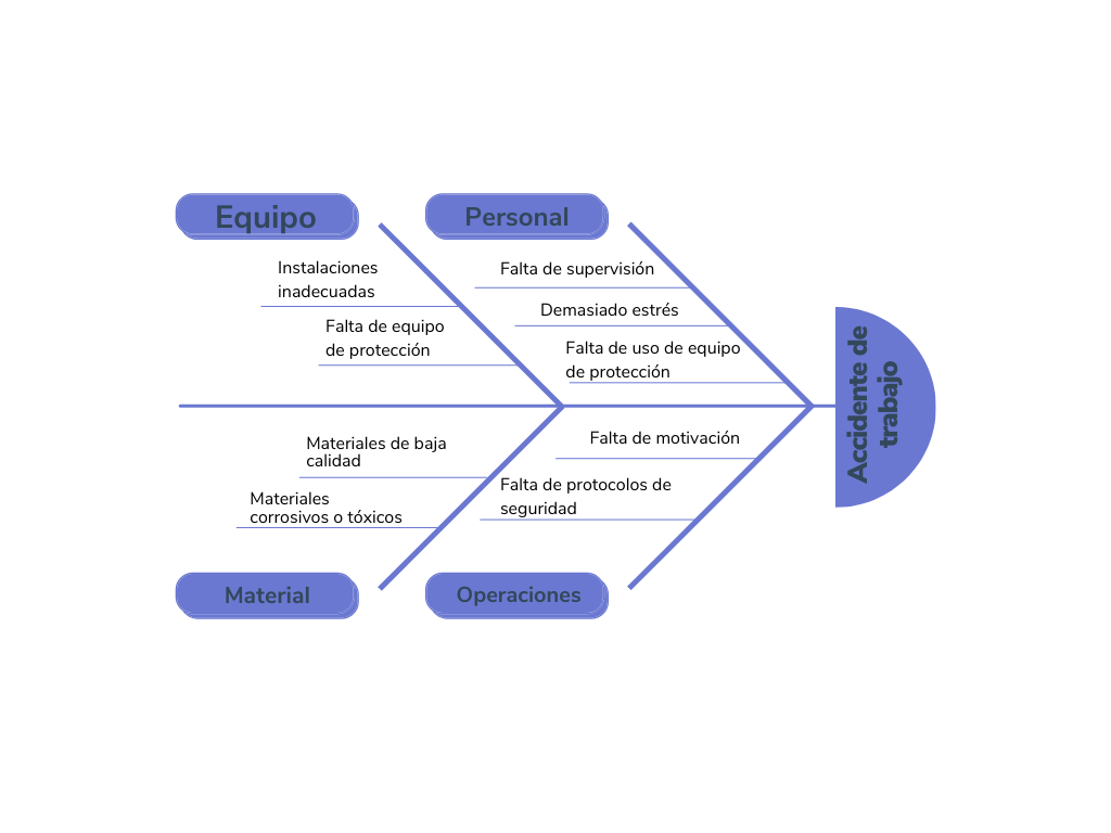 Diagrama de Ishikawa: qué es, cómo hacerlo y ejemplos