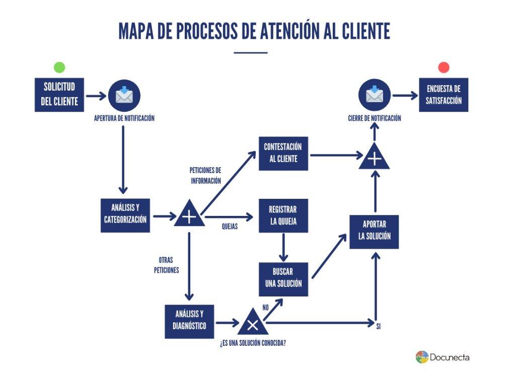 Mapeo de procesos: qué es, cómo realizarlo y las mejores herramientas