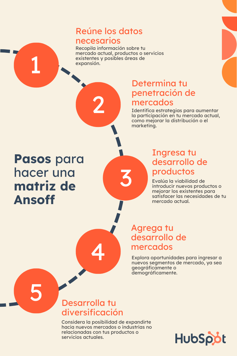 Matriz de Ansoff: qué es y cómo aplicarla (incluye ejemplos)